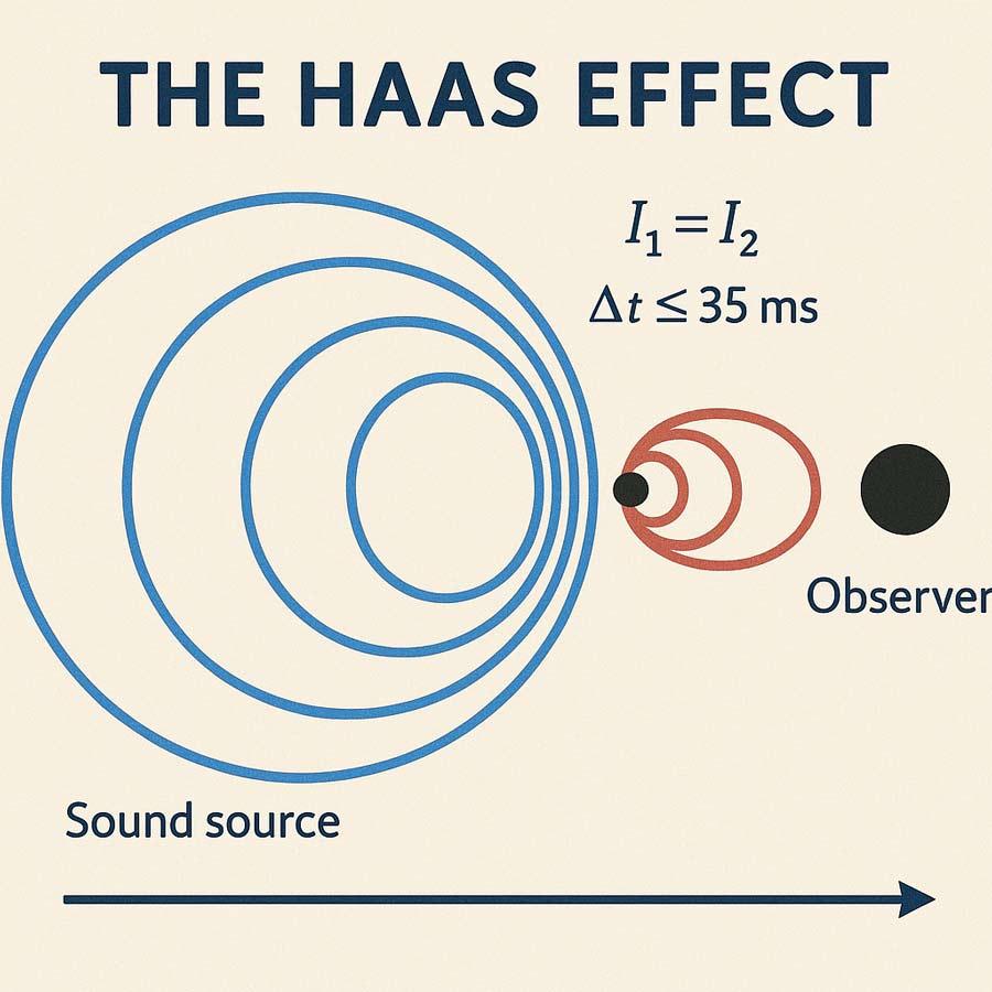 The Haas Effect And Its Application In Sound Localization | Tecnare ...
